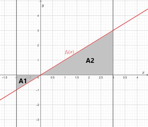 Determine The Integral Of Int15 Fx D X If Int01 F Quizlet