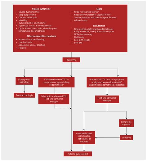 Endometriosis Dyspareunia