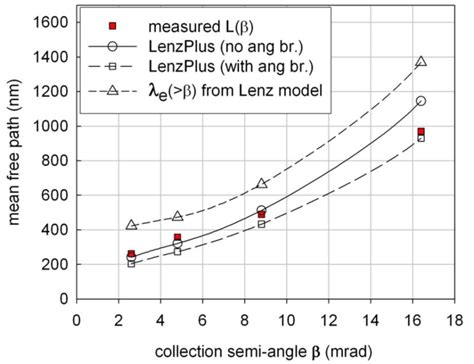 Red Squares Give Beers Law Parameter L Measured As A Function Of