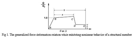 Estimation Of Lateral Load Distribution Pattens In Nonlinear Static