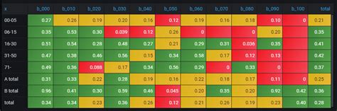 table panel how to colour cells according to stat functions over the data like mean median