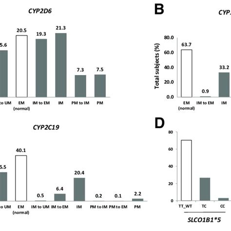 Major Substrates And Inhibitors For Cyp2d6 Download Table