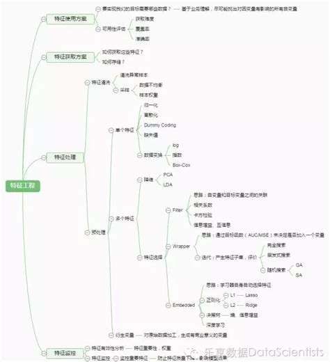 特征工程总结：r与python的比较实现 知乎