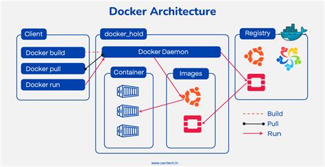 What Is Docker And How It Works Its Meaning And Components