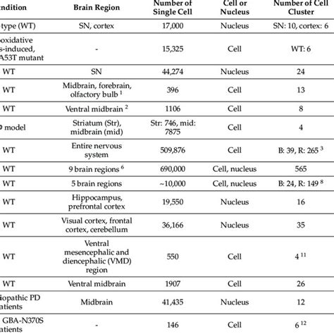 Summary Of Single Cell And Single Nucleus Rna Sequencing Scsnrna Seq