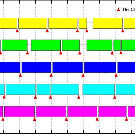 the variation of the maximum completion time optimizing with the