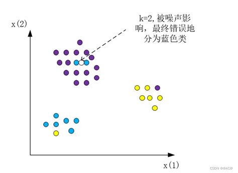 基于kd树的knn算法原理以及python实现 kd树改进knn csdn博客