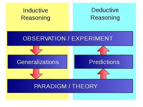 Theory Of Reasoning Inductive Deductive Approach