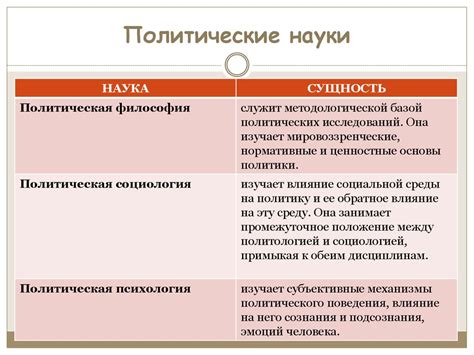 Понятие политологии как науки. Место политологии в системе социальных ...