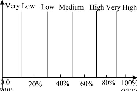 Membership Function Of Air Conditioning Control AC Download Scientific Diagram