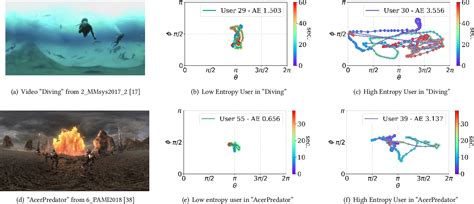Figure 1 From Correlation Between Entropy And Prediction Error In Vr Head Motion Trajectories