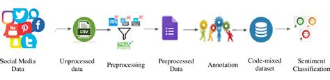Figure 6 From Machine Learning Techniques For Sentiment Analysis Of Code Mixed And Switched