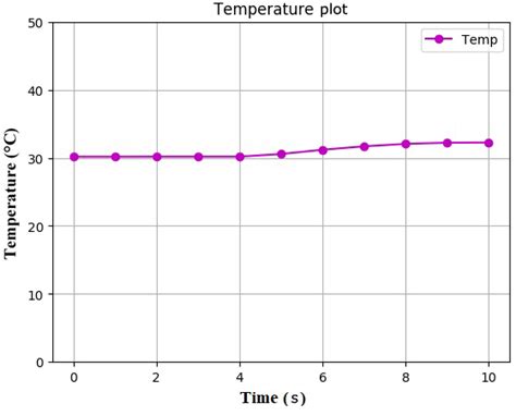 Temperature Plot In Gui Download Scientific Diagram