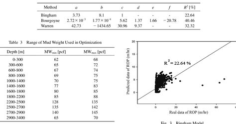 Figure 1 From Artificial Neural Network Model For Prediction Of Drilling Rate Of Penetration And