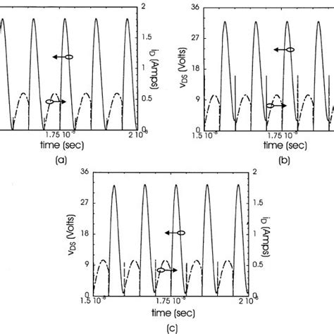 Class E Waveforms A Switch Input Drive V And Switch Output Port Download Scientific