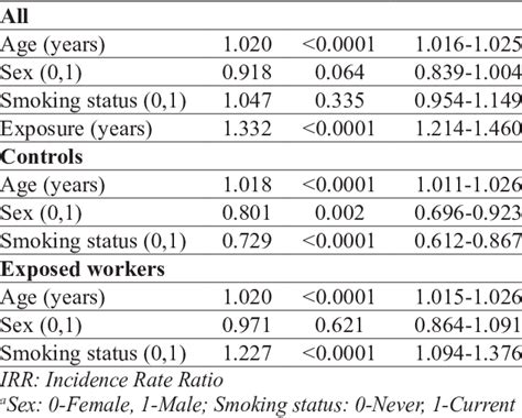 Poisson Regression Analysis Of Confounding Factors On Mni Frequencies