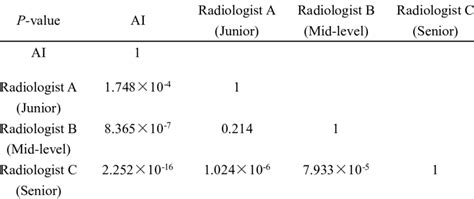 The Associated P Value Matrix For Statistical Comparisons Of Thyroid Download Scientific