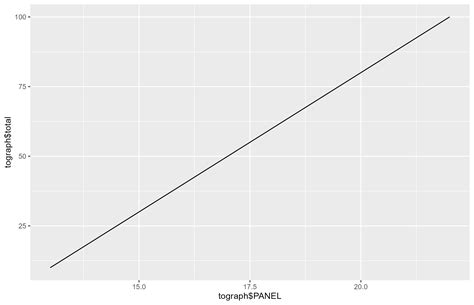 R Geom Line In Ggplot Is Not Working As Expected For A Simple Dataset What Is Going On
