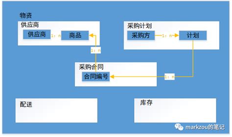 企业架构 数据架构之数据建模 文心AIGC