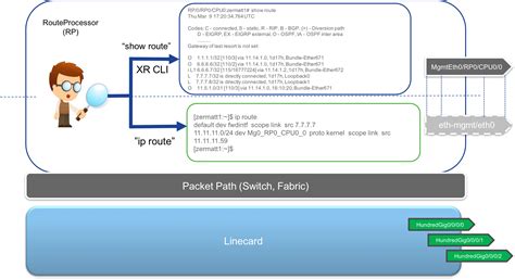 Application Hosting And Packet Io On Ios Xr A Deep Dive Ios Xr