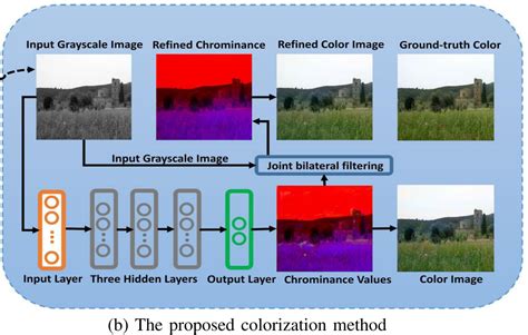 summary of automatic colorization rasin tsukuba blog