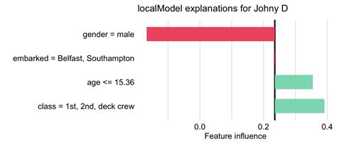 9 Local Interpretable Model Agnostic Explanations Lime Explanatory