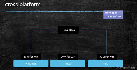 Jvm知识体系学习一：jvm了解基础、java编译后class文件的类结构详解，class分析工具 Javap 和 Jclasslib 的使用