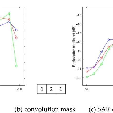 example of temporal smoothing a is the original data b is the