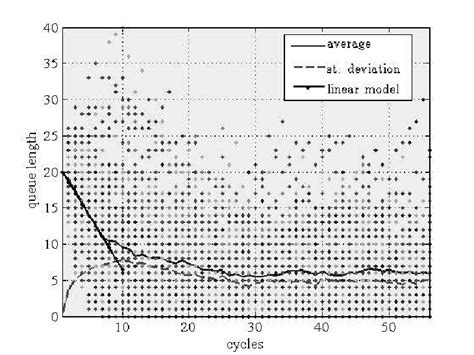 overflow queue observations for a demand of 850 vehicles per hour and