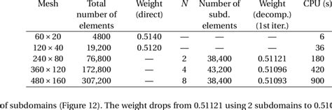 Optimal Weights By Direct And Decomposition Methods For Different Mesh Download Scientific