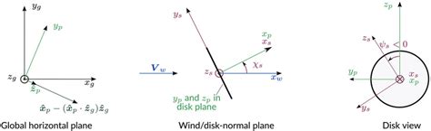 Definition Of The Wake Plane And Skew Coordinate Systems These Systems