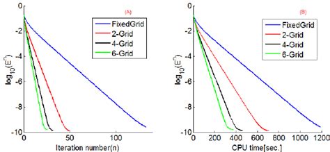 Comparison Of The Convergence Speed Of Multigrid Based Algorithms With
