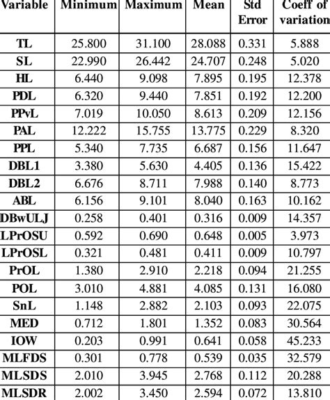 Descriptive Statistics Of Different Morphometric Variables Of Two Download Scientific Diagram
