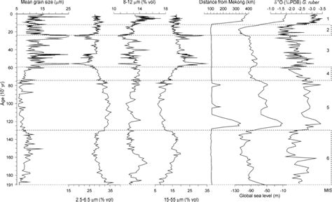 Variations Of Mean Grain Size And Proportions Of Grain Size Classes