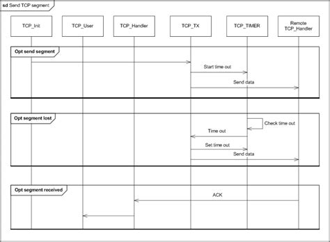 TCP Sequence Diagram Fig Use Case Of Socket Component Download Scientific Diagram