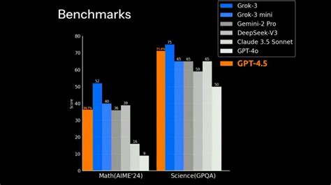 openai s gpt 4 5 falls flat what went wrong ai tech toolbox