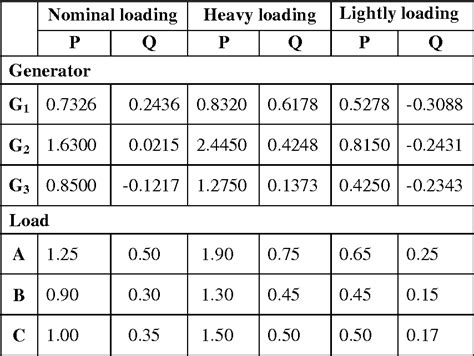 Table From Co Ordinated Design Of PSS And TCSC Damping Controllers In Multi Machine Power
