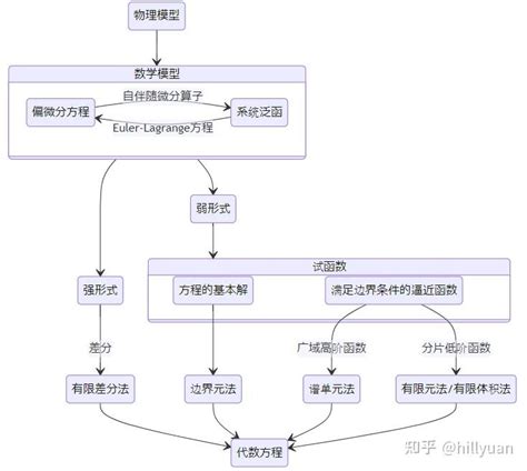 偏微分方程的空间离散方法 知乎
