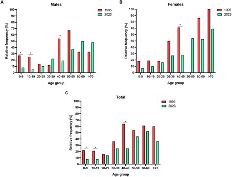 Frontiers Long Term Prevalence Follow Up 19672022 Of Htlv 2 Among