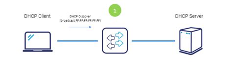 What is DHCP protocol and how does it work? - Grandmetric