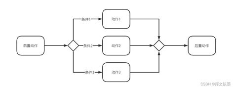 【uml建模】活动图(activity Diagram) Csdn博客 【uml建模】活动图(activity Diagram) Csdn博客