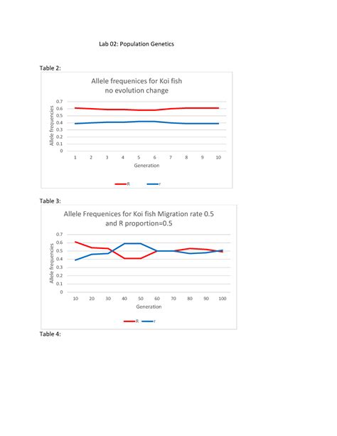 Lab 02 Lab Table 2 Lab 02 Population Genetics Table 3 Table 4 0 10 20 0 0 40 50 Allele