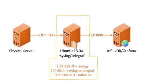 omfwd tcpsendbuf error 2027 · issue 3910 · rsyslog rsyslog · github