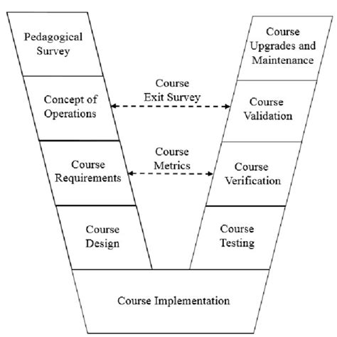 High Level Overview Of The Course Design Framework Download