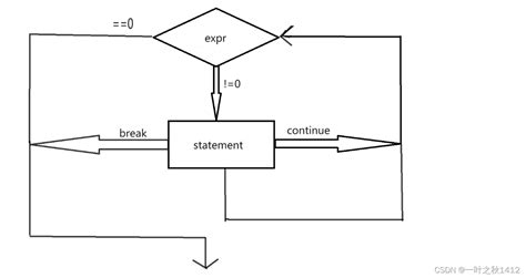 分支与循环语句 csdn博客