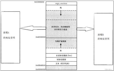 【共享内存】 Csdn博客