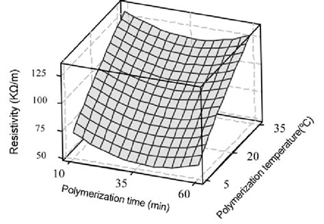 Surface Plot Of Polymerization Time Polymerization Temperature And
