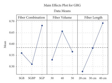 graphical representation of the main effect plot on output response of