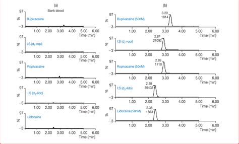 Representative Chromatograms With Mass Spectrometric Detection Obtained