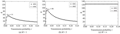 The Number Of Nodes Supported By The Cs Aloha Vs Transmission Download Scientific Diagram